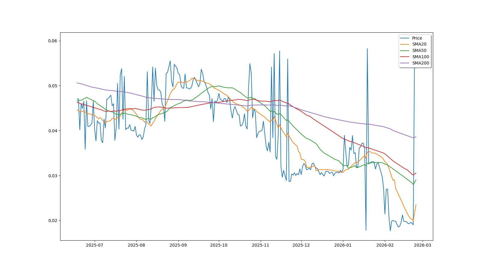BitTokens Simple Moving Averages