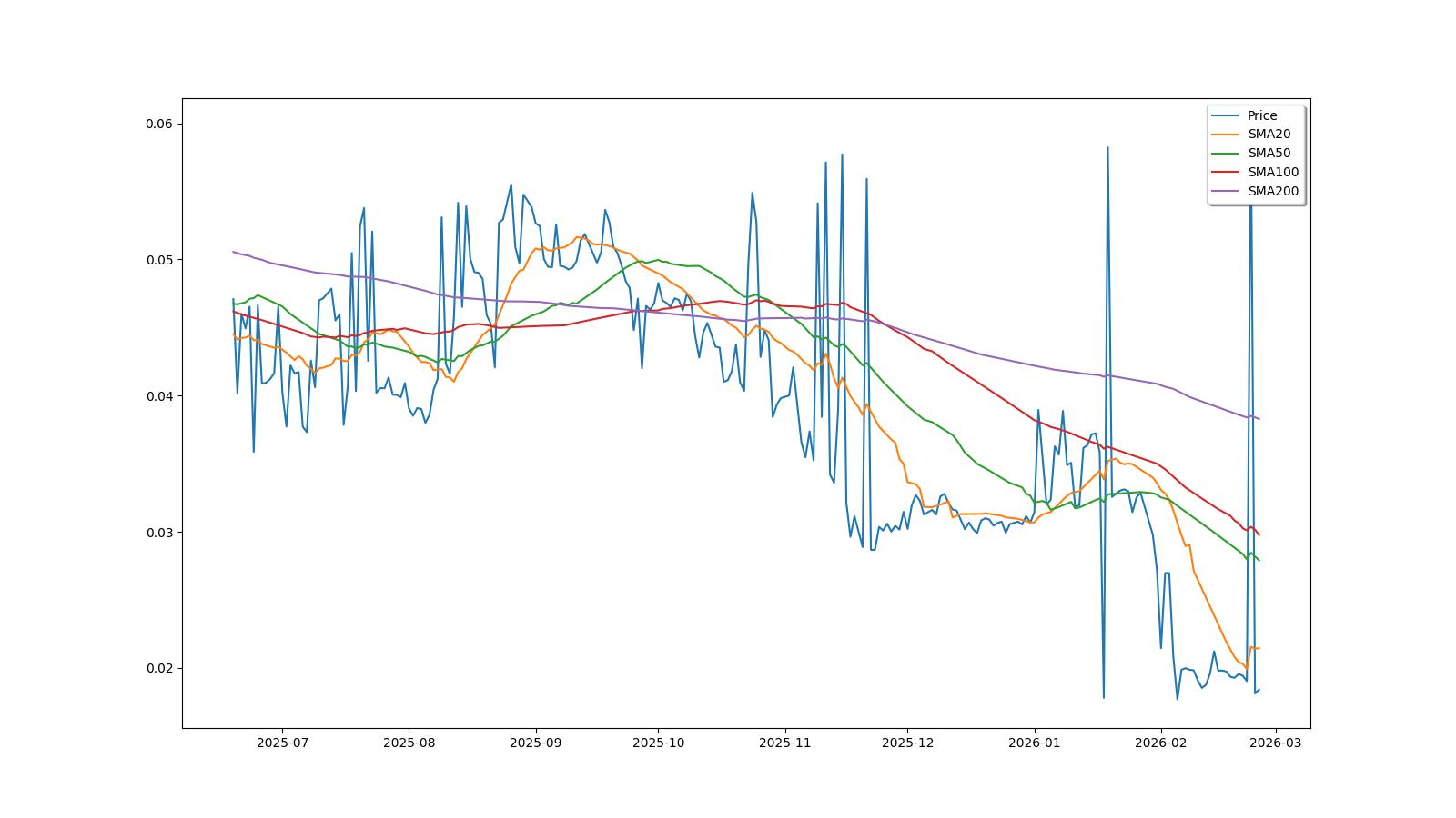 BitTokens Simple Moving Averages