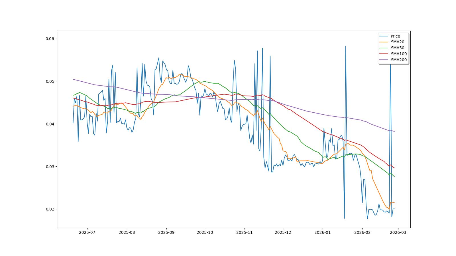 BitTokens Simple Moving Averages