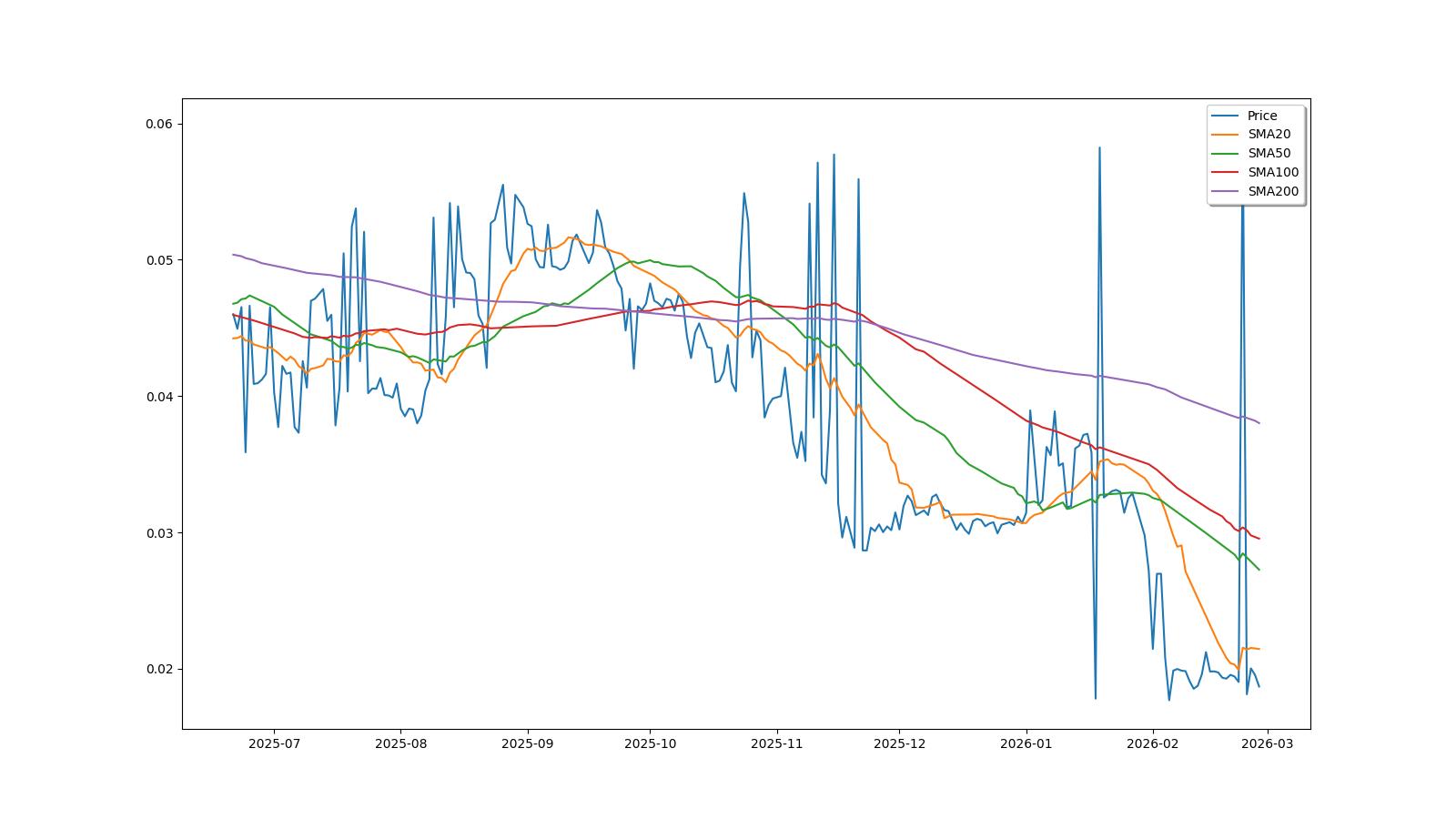 BitTokens Simple Moving Averages