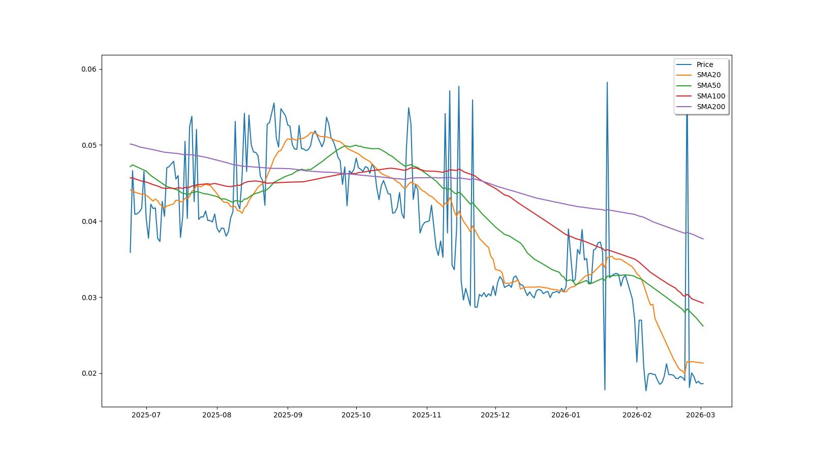 BitTokens Simple Moving Averages