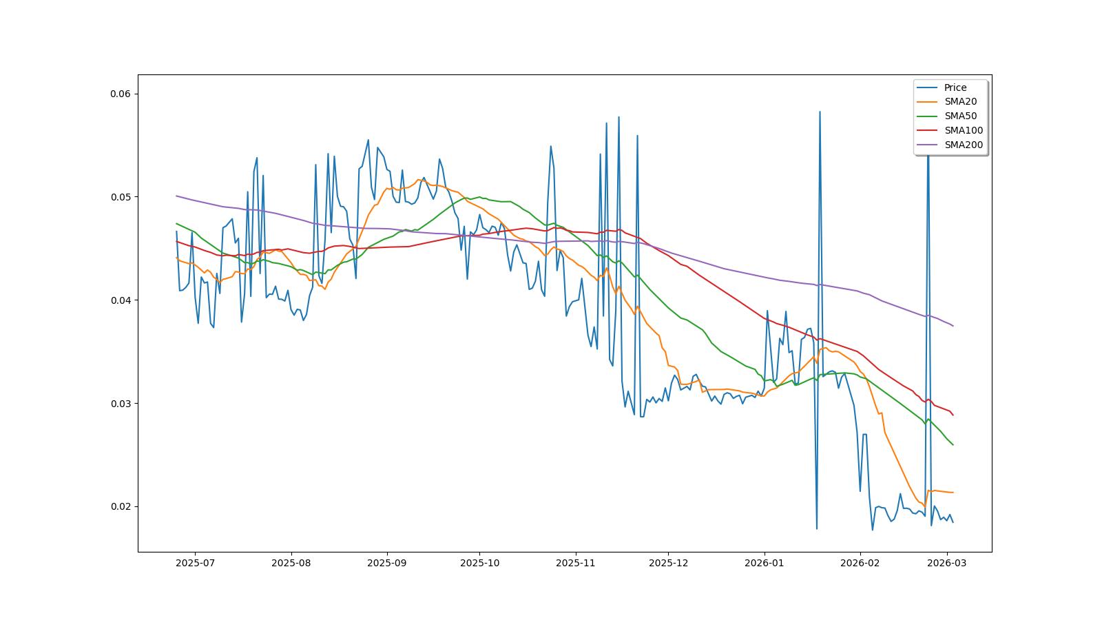 BitTokens Simple Moving Averages