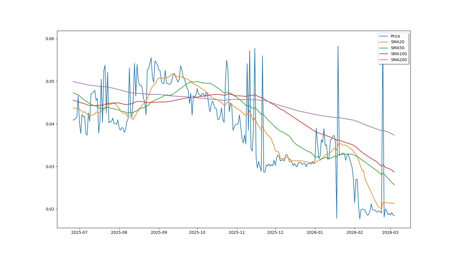 BitTokens Simple Moving Averages