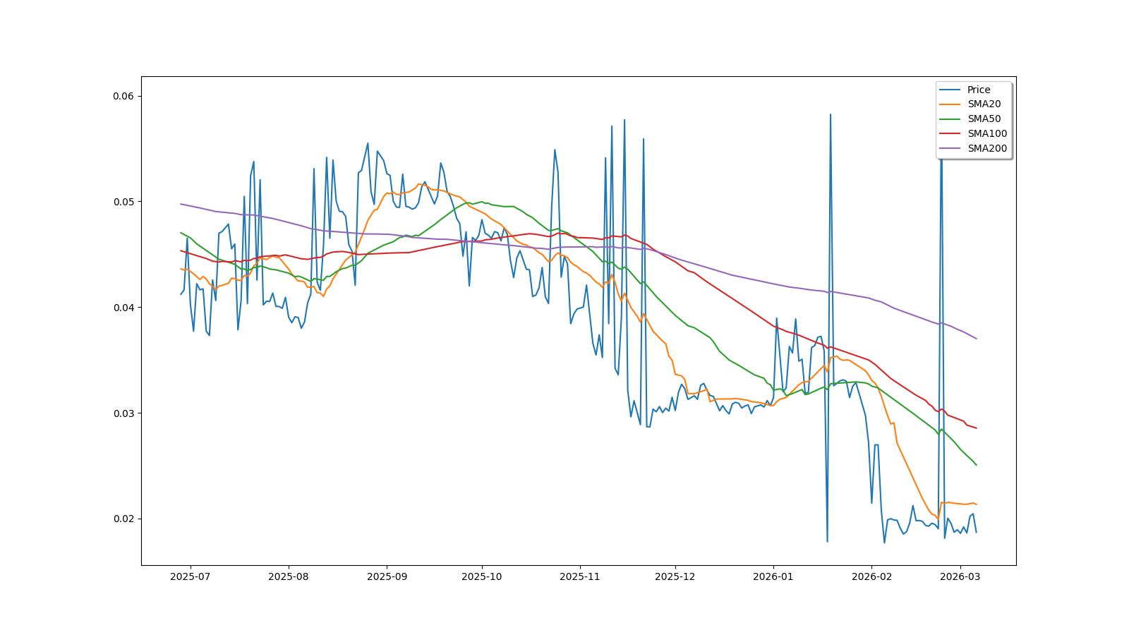 BitTokens Simple Moving Averages