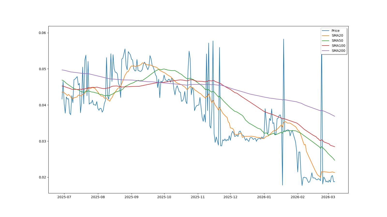 BitTokens Simple Moving Averages