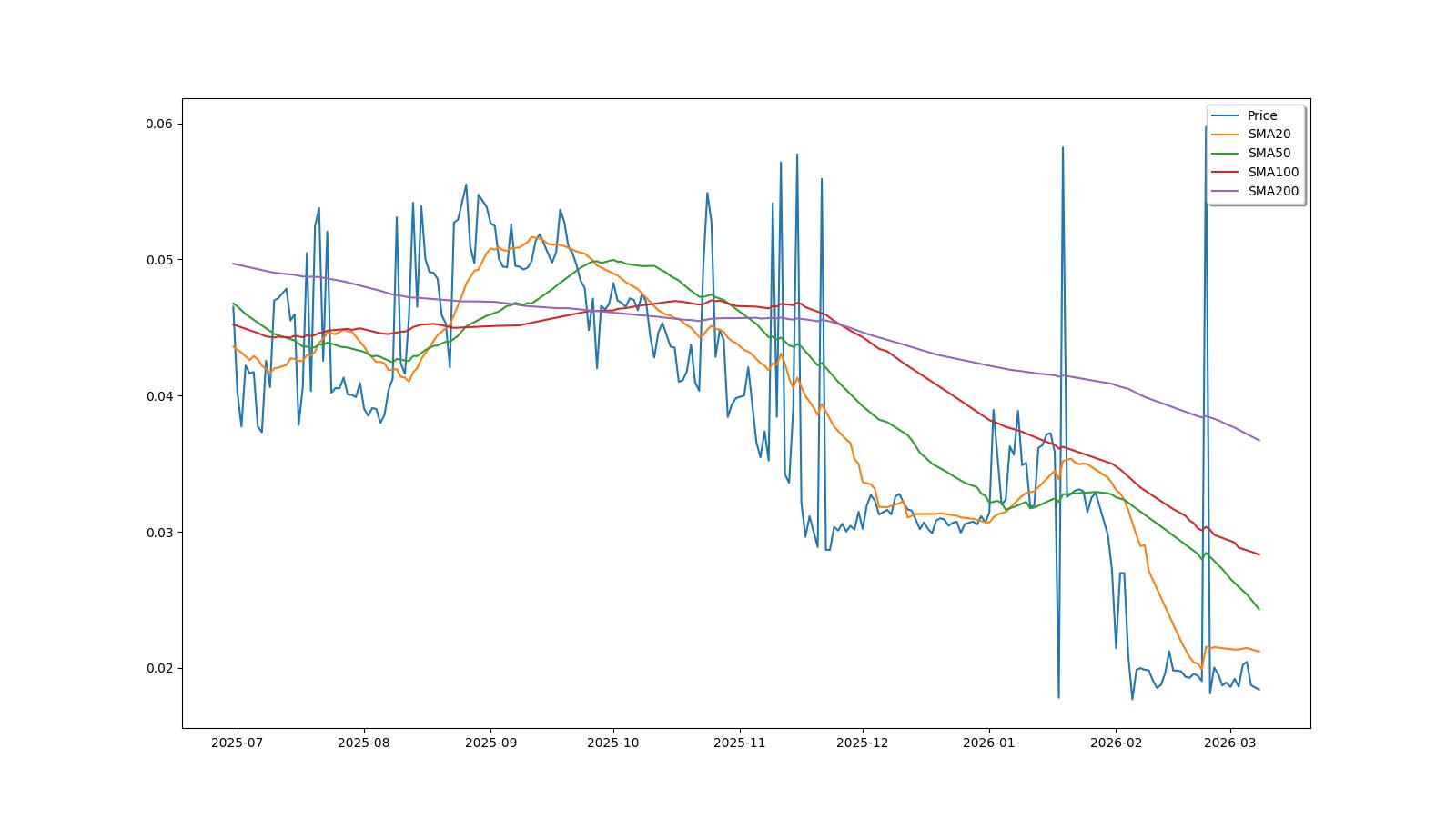 BitTokens Simple Moving Averages