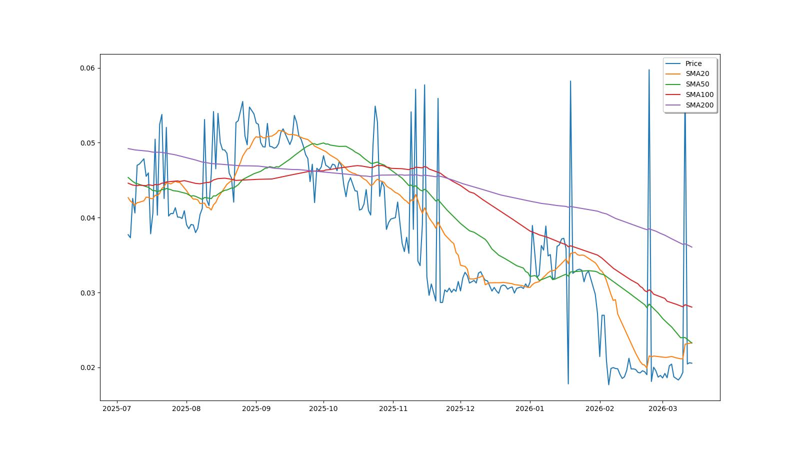 BitTokens Simple Moving Averages