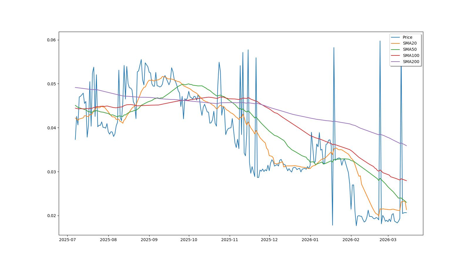 BitTokens Simple Moving Averages