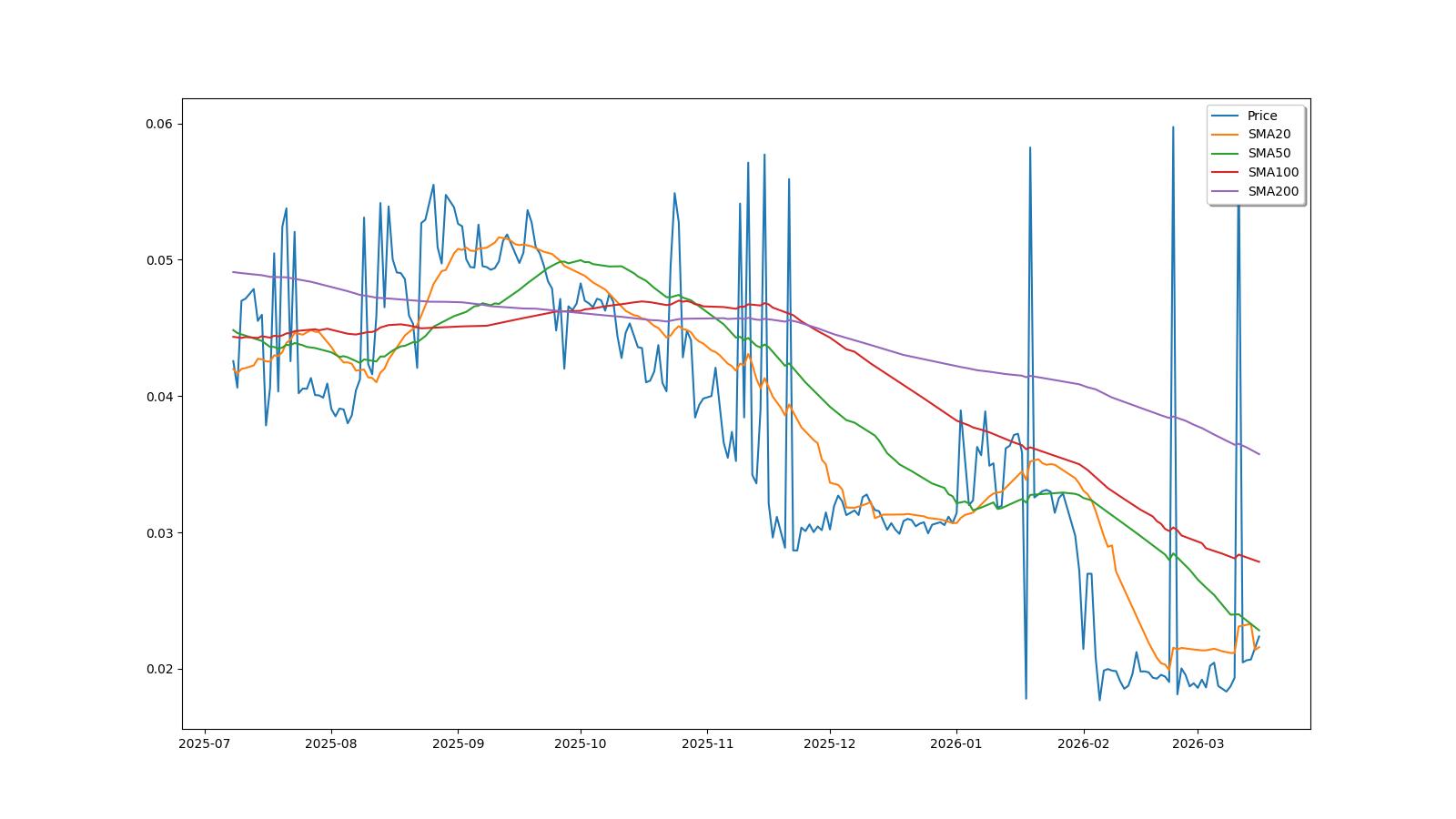 BitTokens Simple Moving Averages
