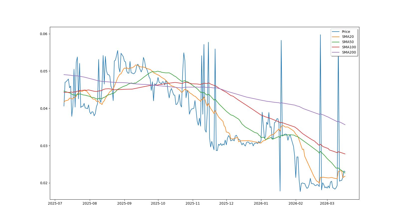 BitTokens Simple Moving Averages