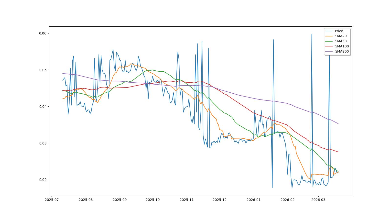 BitTokens Simple Moving Averages