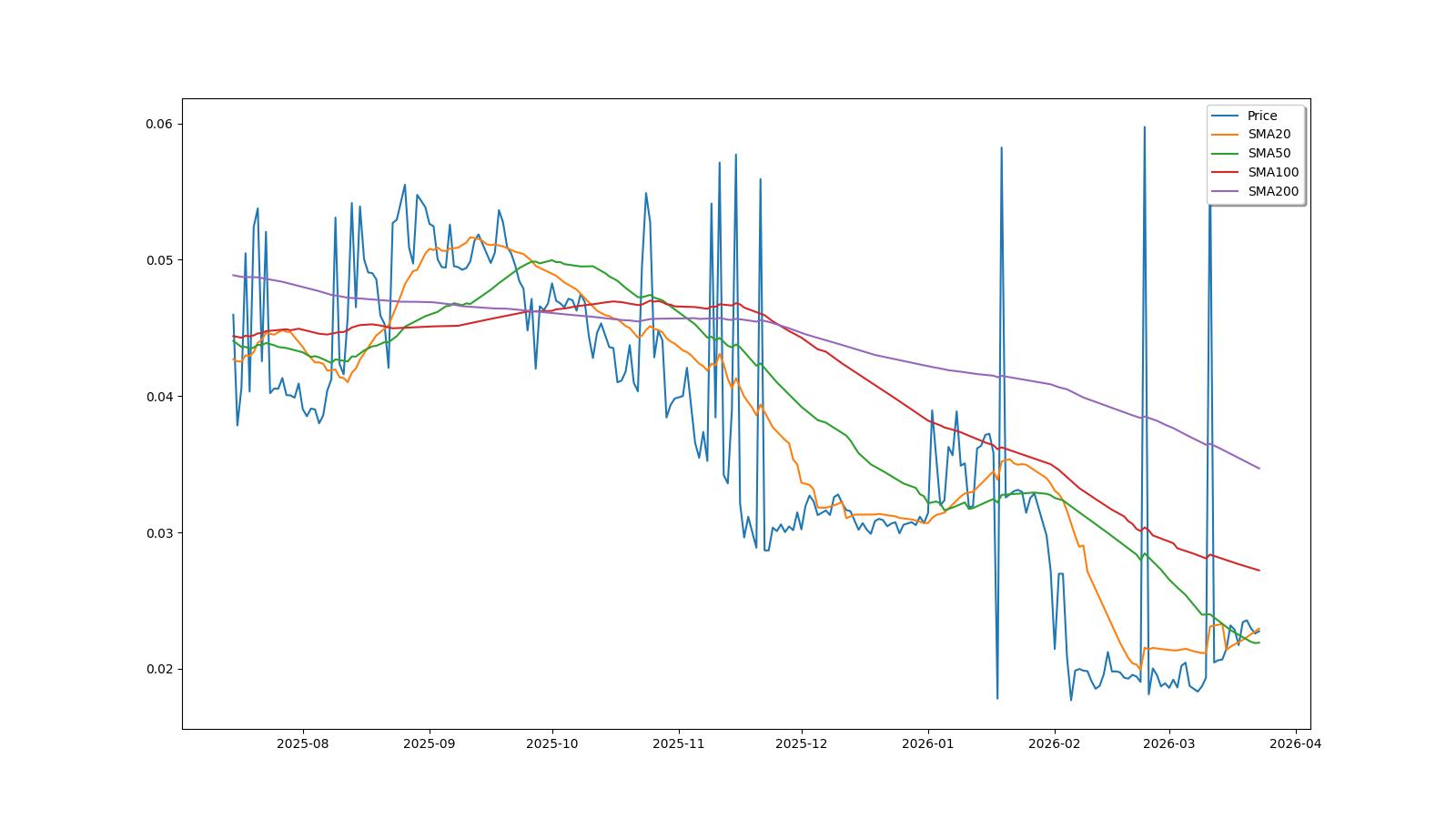 BitTokens Simple Moving Averages