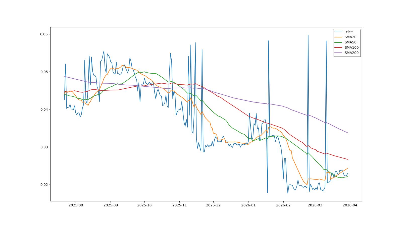 BitTokens Simple Moving Averages