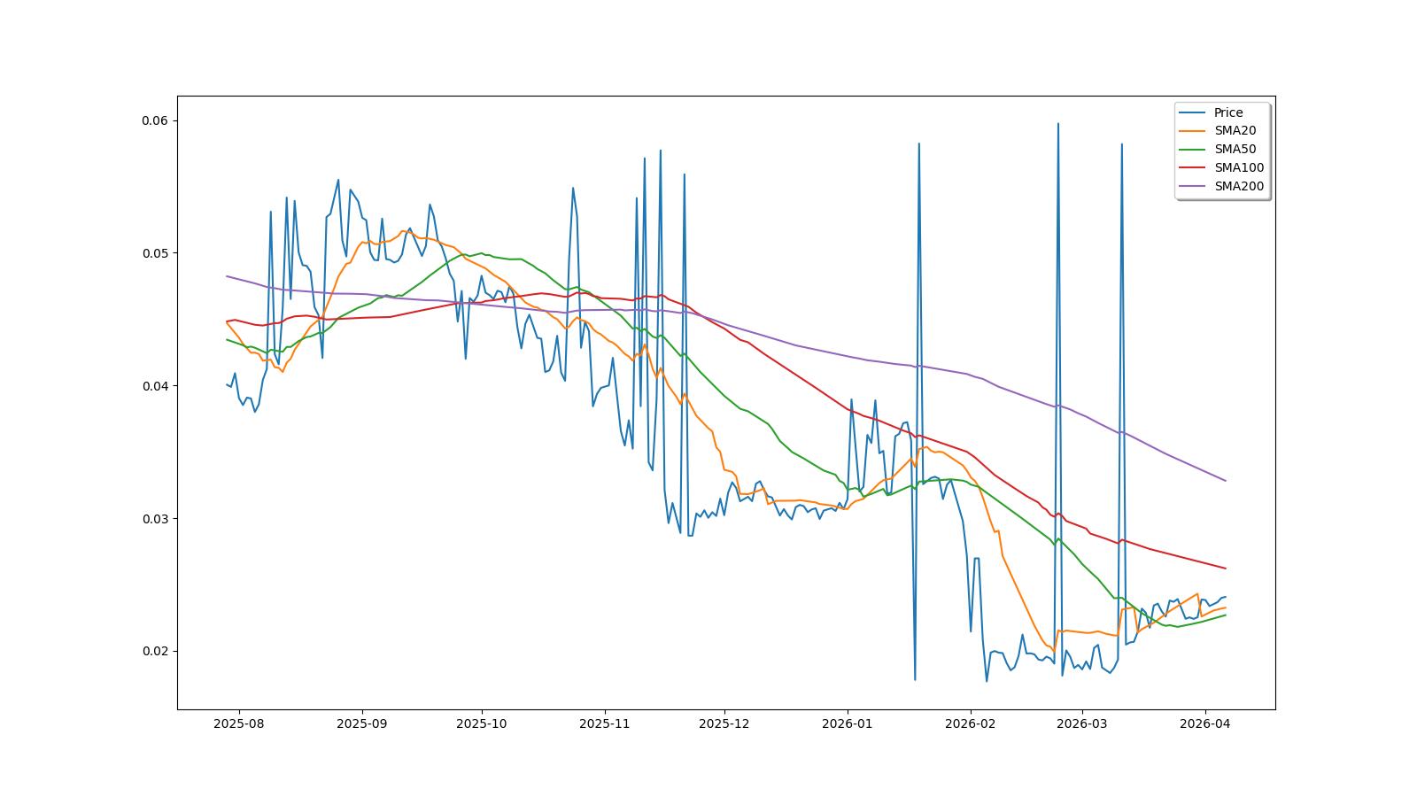 BitTokens Simple Moving Averages