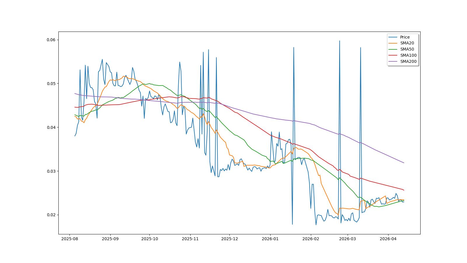 BitTokens Simple Moving Averages