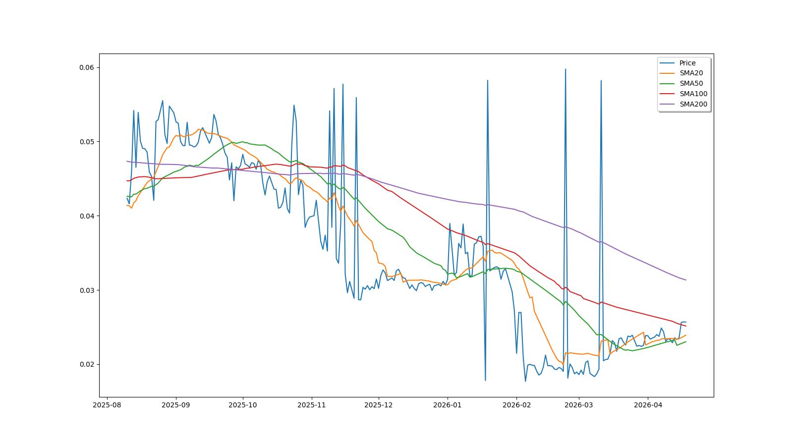 BitTokens Simple Moving Averages