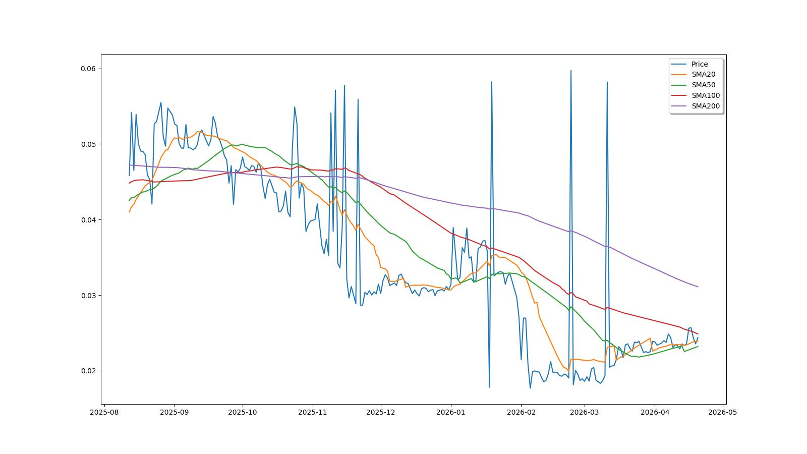 BitTokens Simple Moving Averages