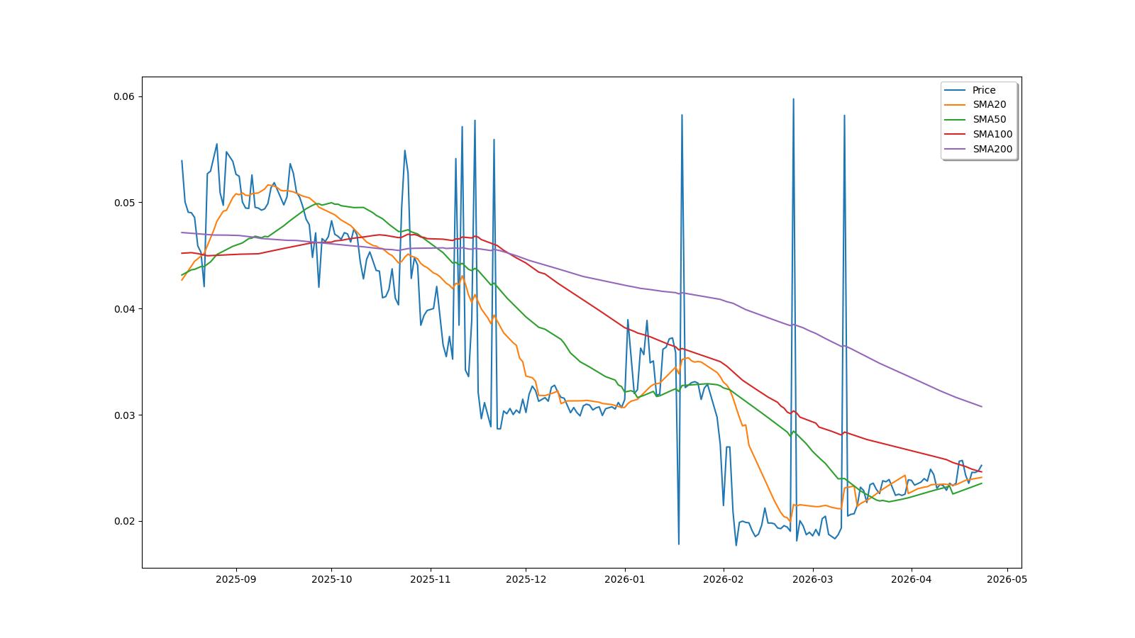 BitTokens Simple Moving Averages