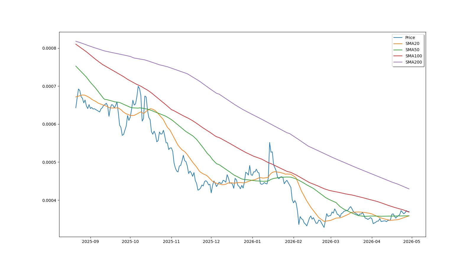 BitTorrent [OLD] Simple Moving Averages