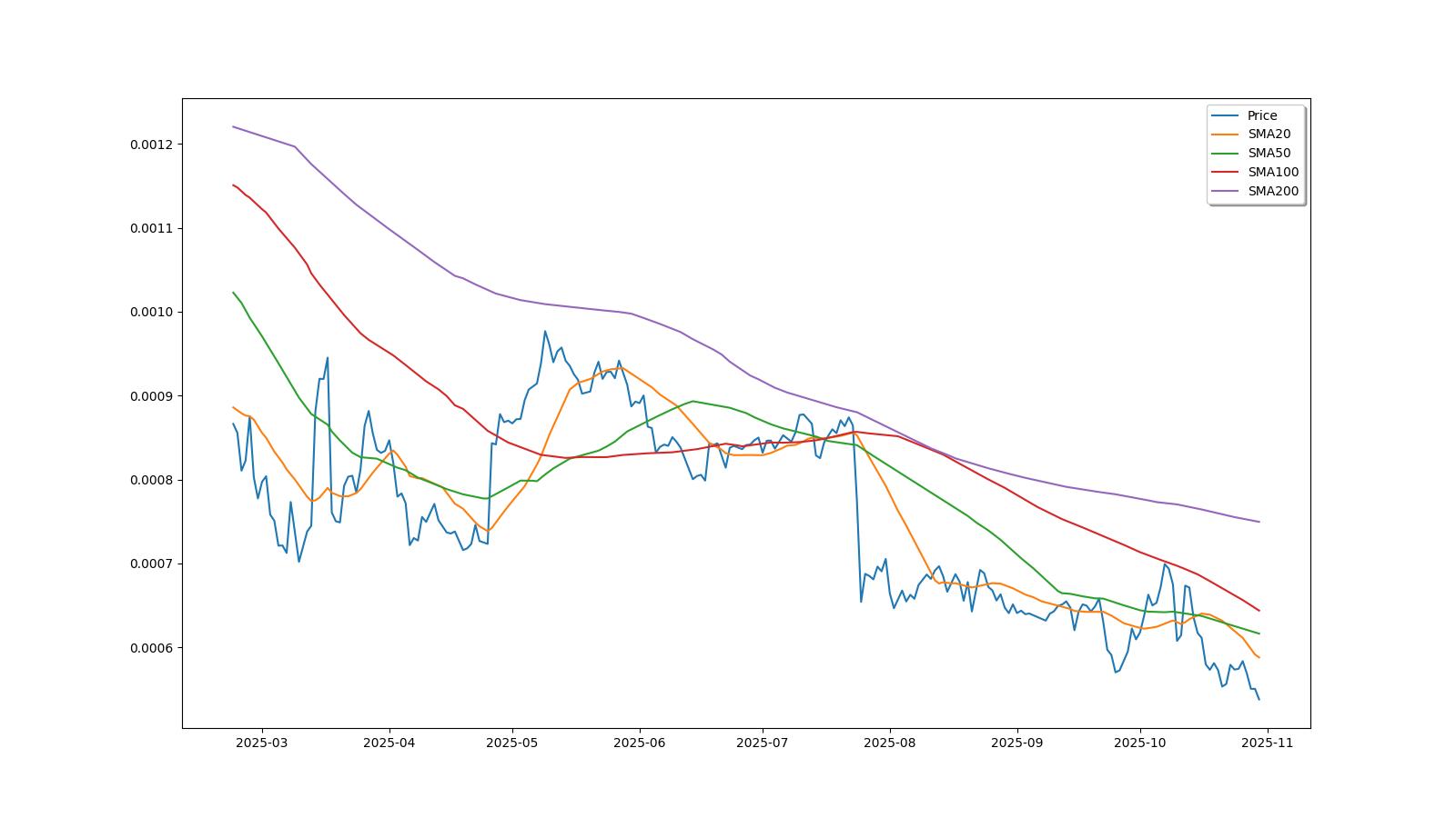 BitTorrent [OLD] Simple Moving Averages