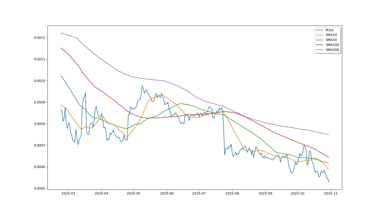 BitTorrent [OLD] Simple Moving Averages