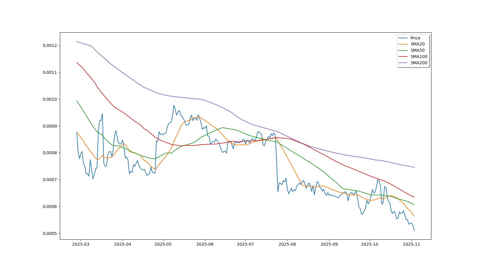 BitTorrent [OLD] Simple Moving Averages
