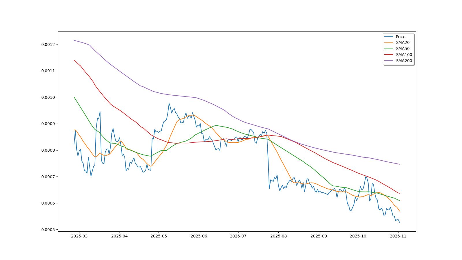 BitTorrent [OLD] Simple Moving Averages