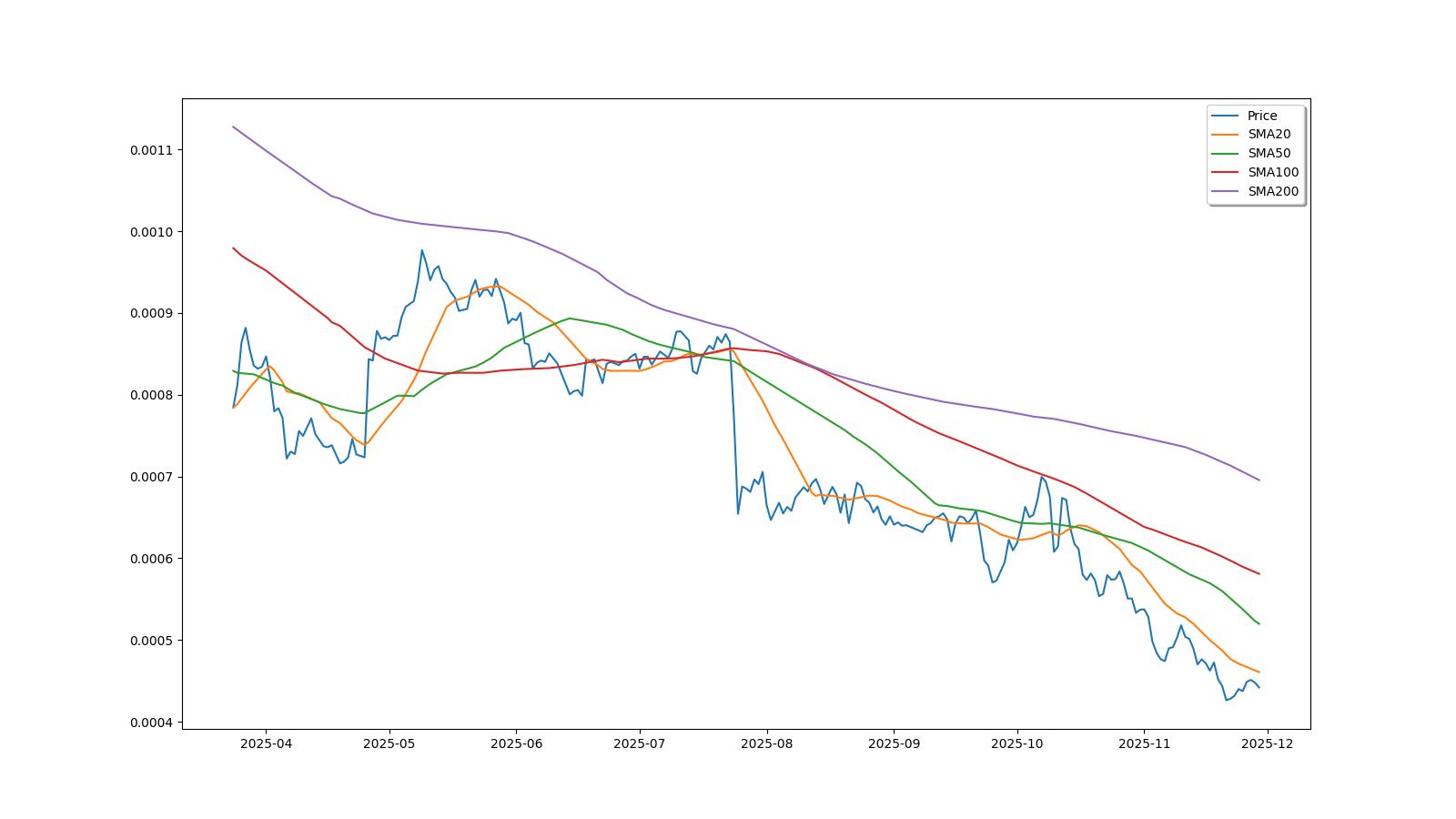 BitTorrent [OLD] Simple Moving Averages