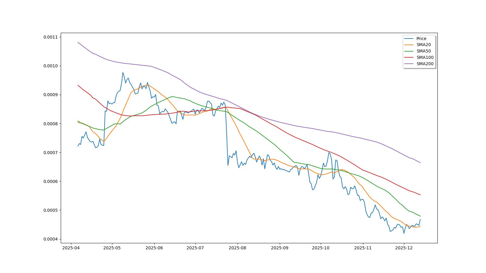 BitTorrent [OLD] Simple Moving Averages