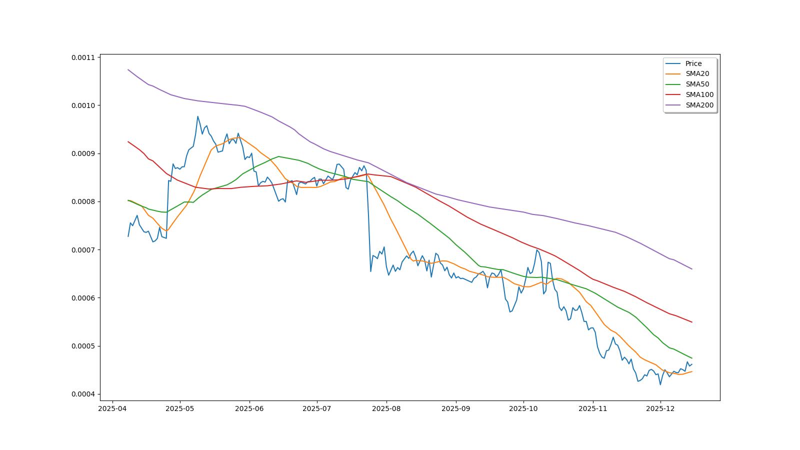 ビットトーレント Simple Moving Averages