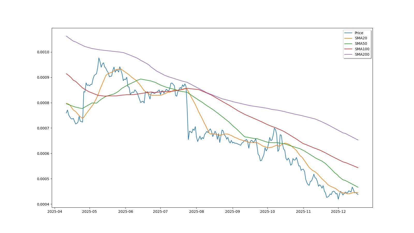 BitTorrent [OLD] Simple Moving Averages