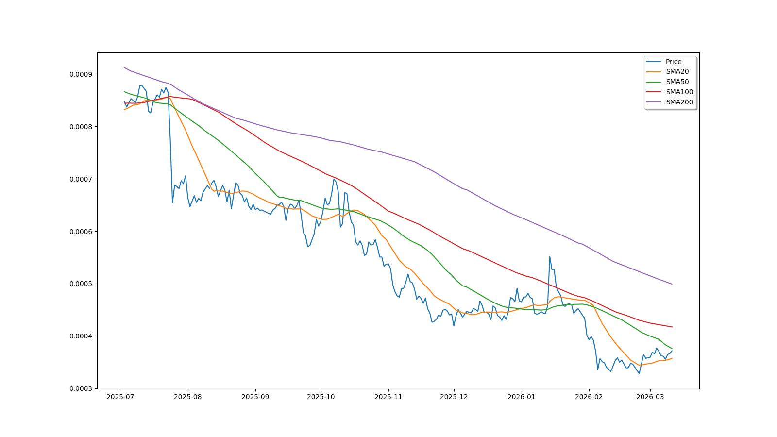 BitTorrent [OLD] Simple Moving Averages