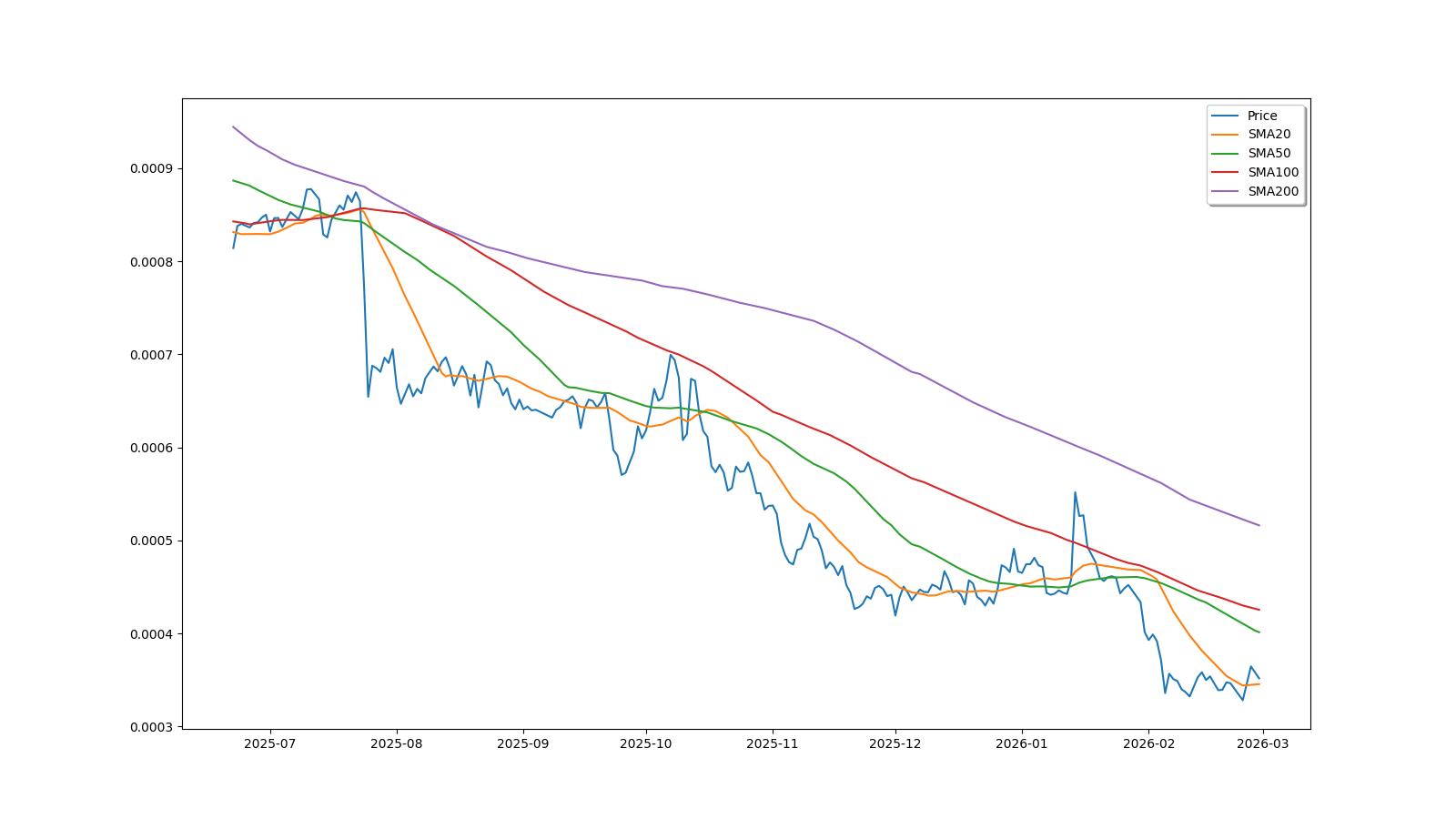 BitTorrent [OLD] Price, Chart, Market Cap, BTTOLD Coin Essentials | CoinLore