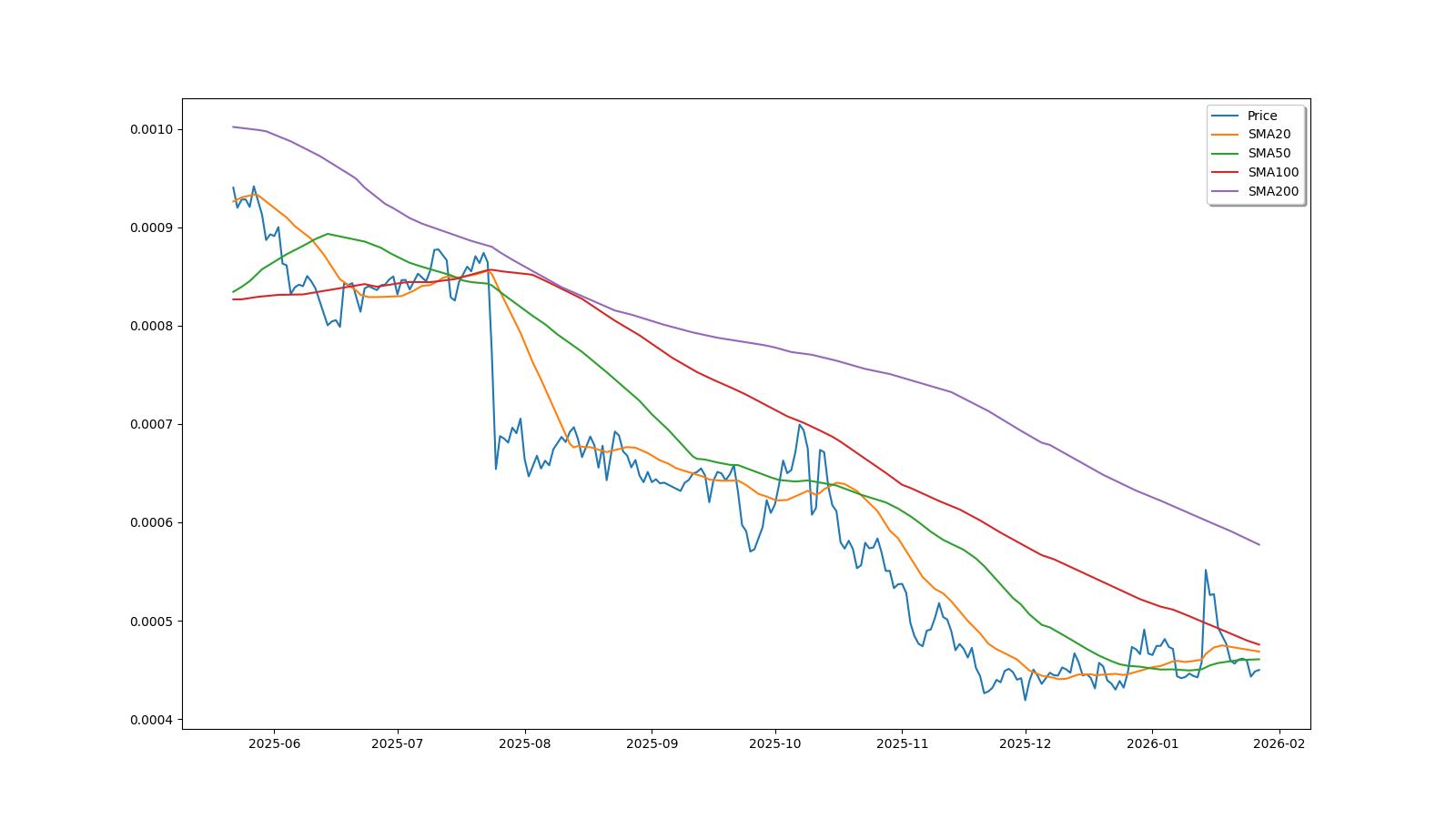 ビットトーレント Simple Moving Averages