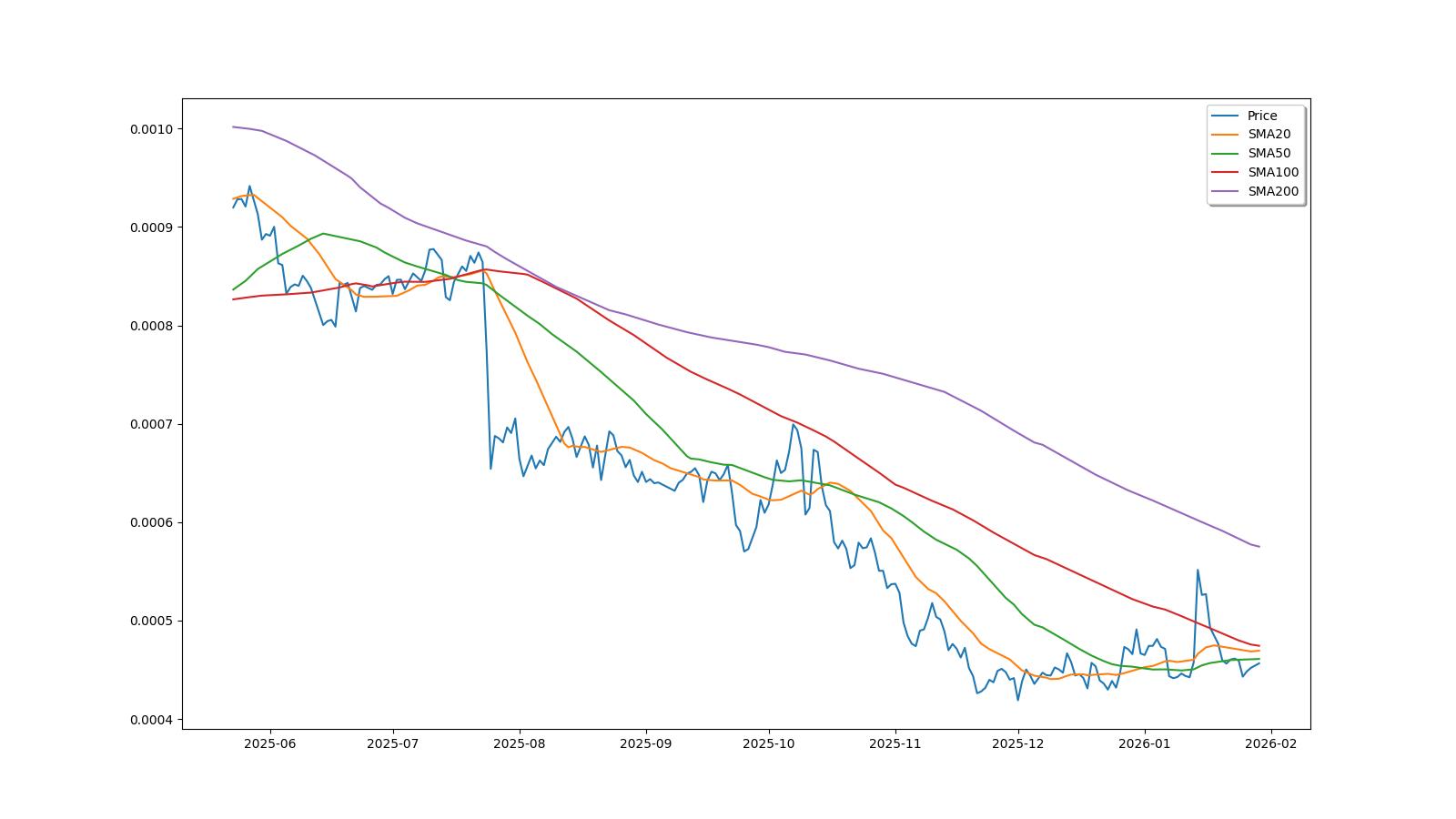 BitTorrent [OLD] Simple Moving Averages