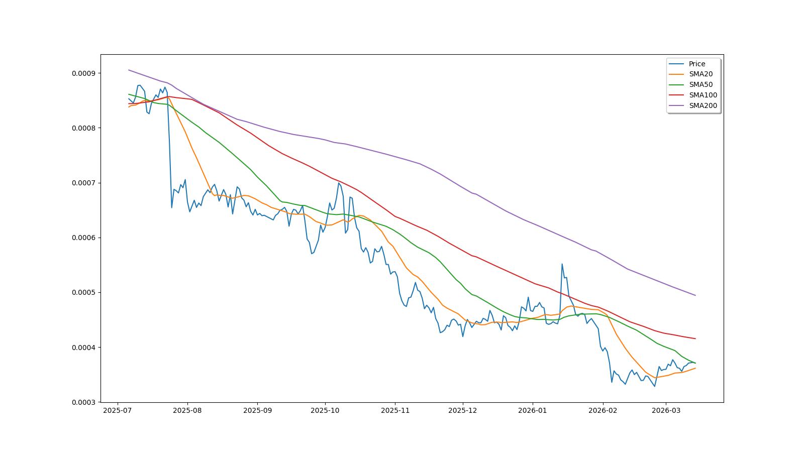 BitTorrent [OLD] Simple Moving Averages