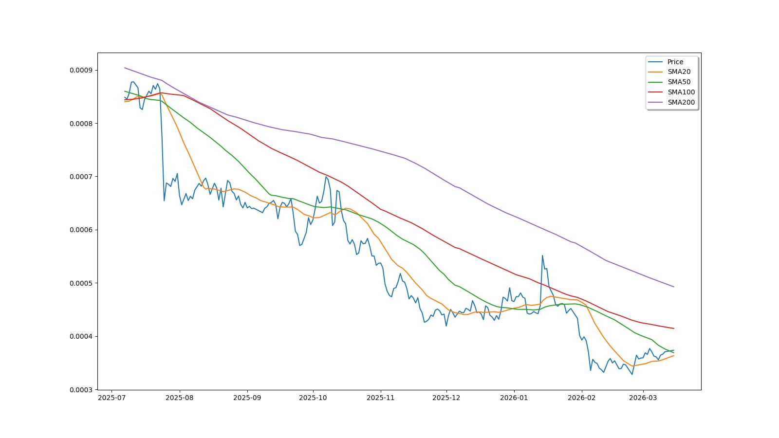 BitTorrent [OLD] Simple Moving Averages