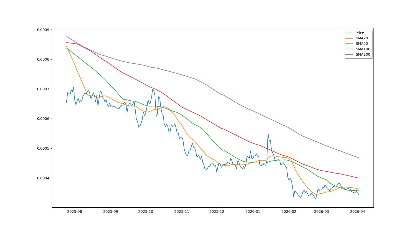 BitTorrent [OLD] Simple Moving Averages