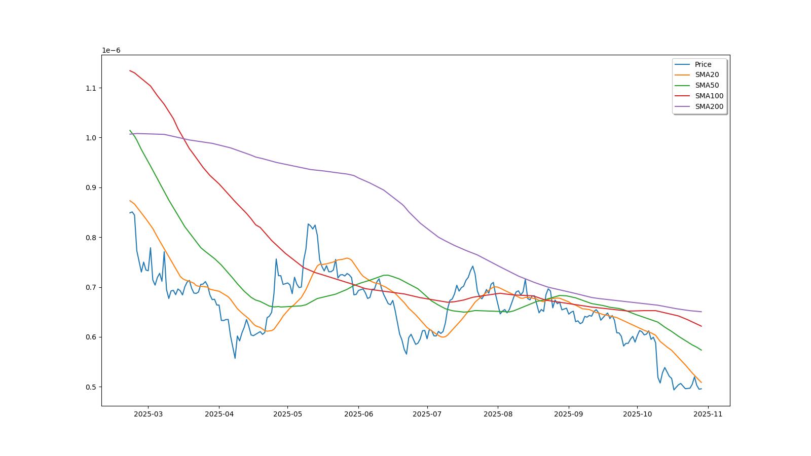 BitTorrent Simple Moving Averages