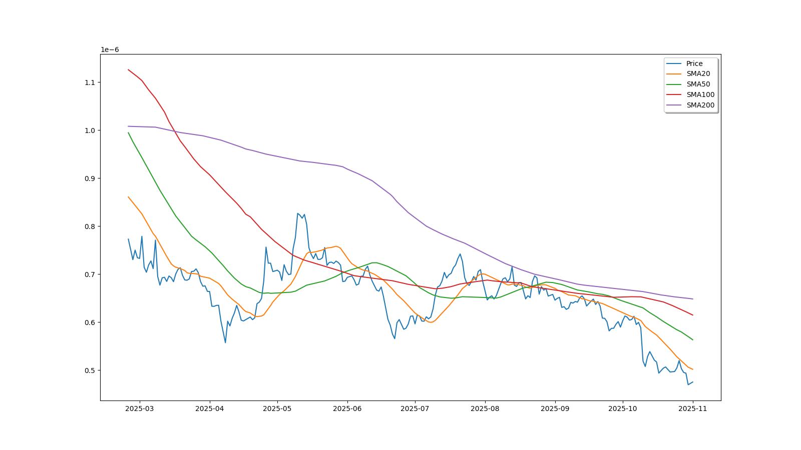 BitTorrent Simple Moving Averages