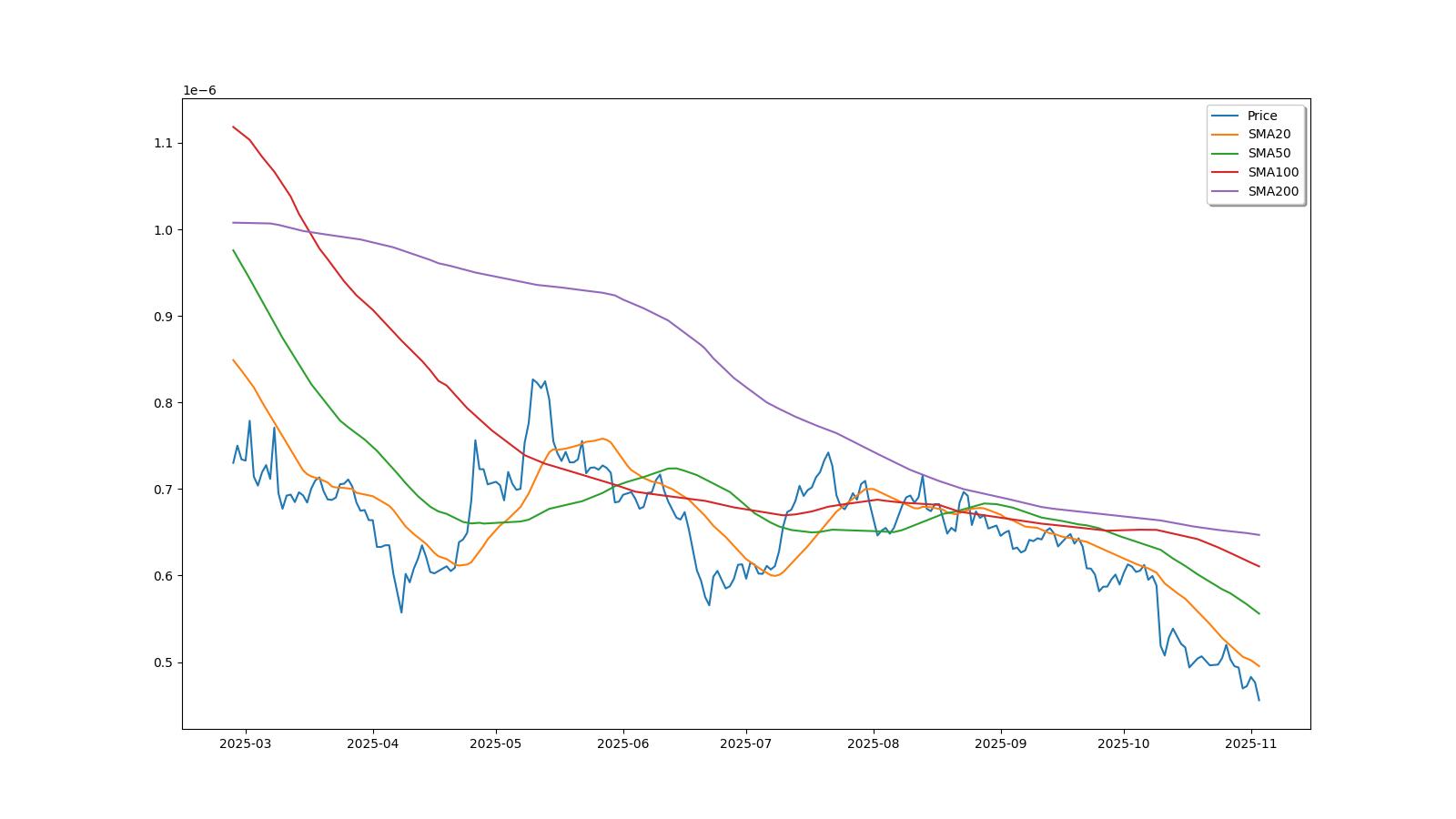 BitTorrent Simple Moving Averages