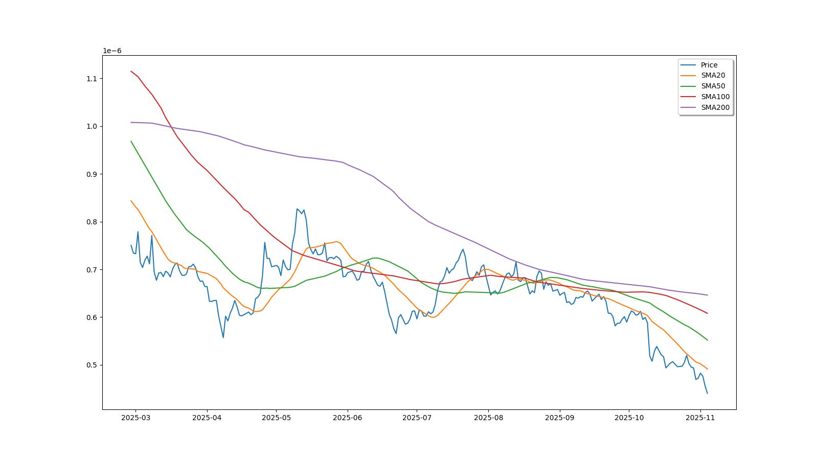 BitTorrent Simple Moving Averages
