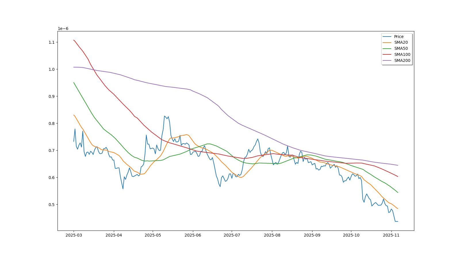 BitTorrent Simple Moving Averages