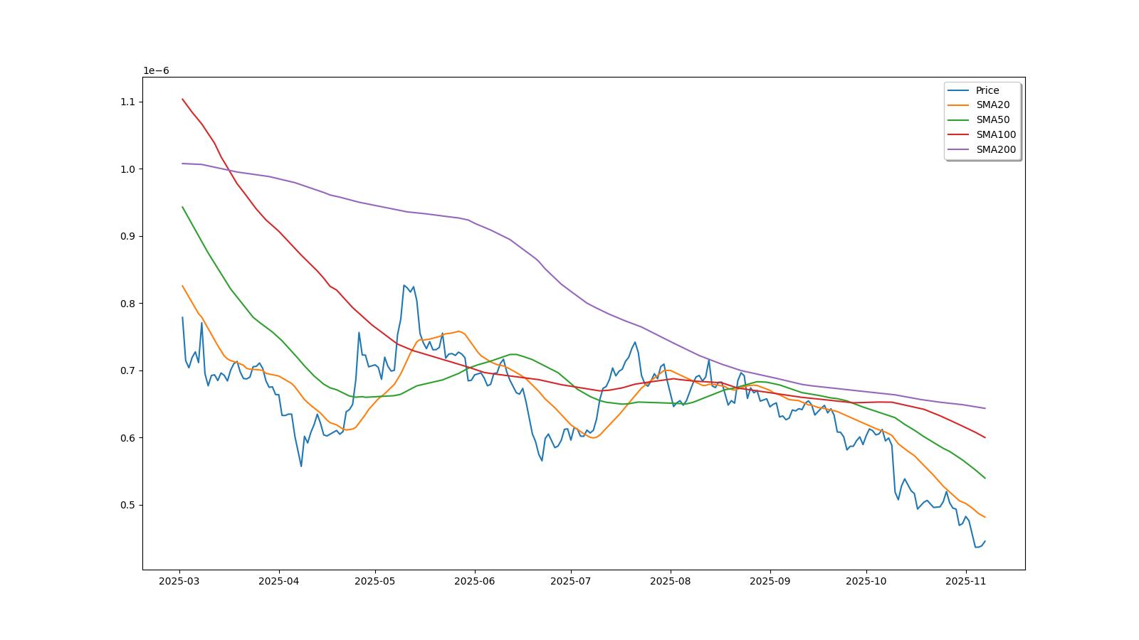 BitTorrent Simple Moving Averages