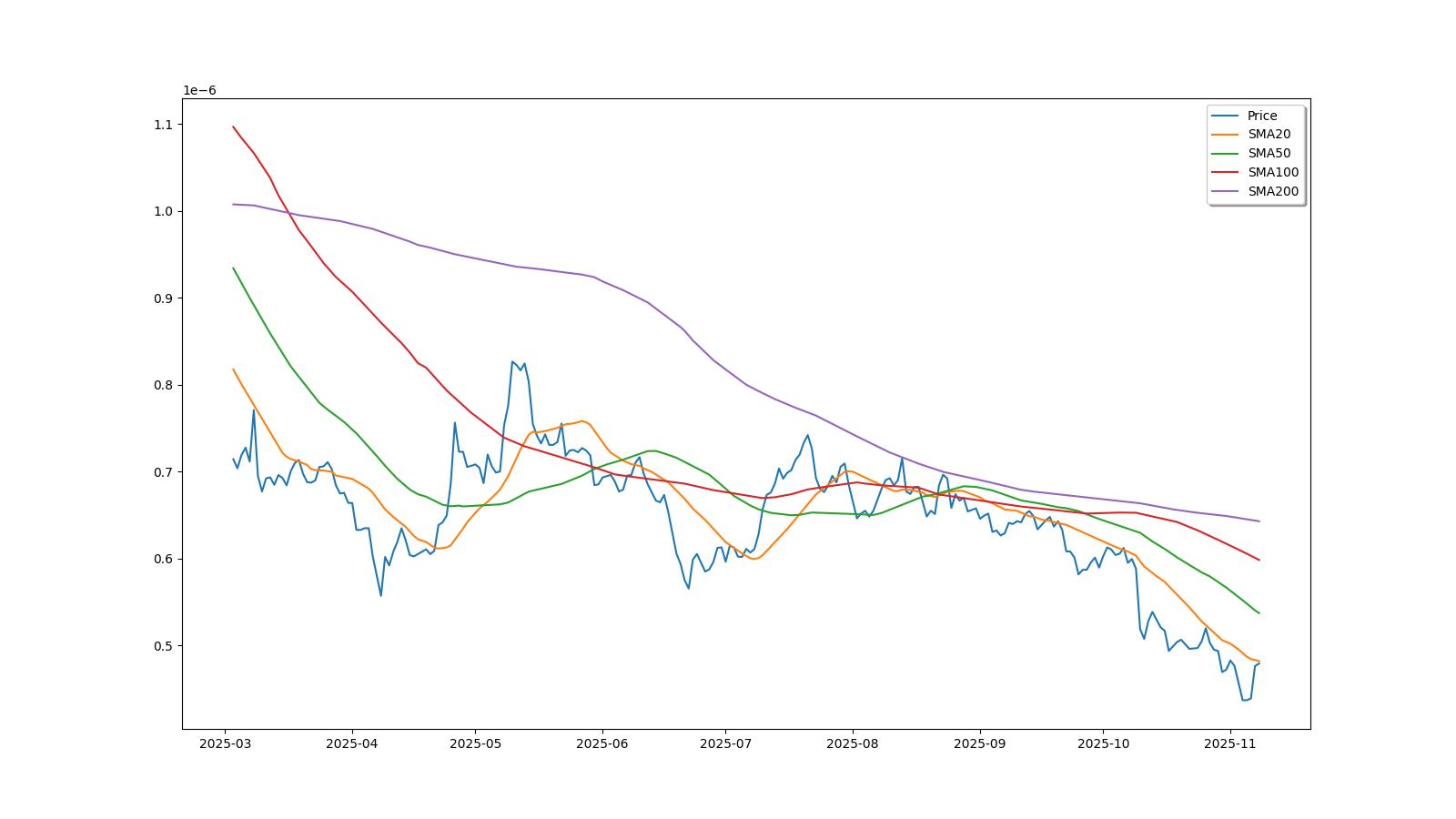 BitTorrent Simple Moving Averages