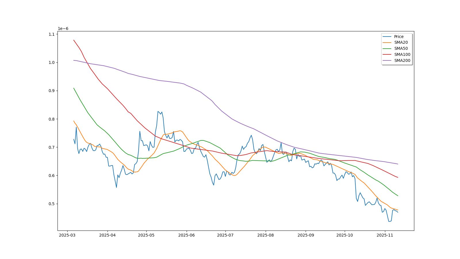 BitTorrent Simple Moving Averages