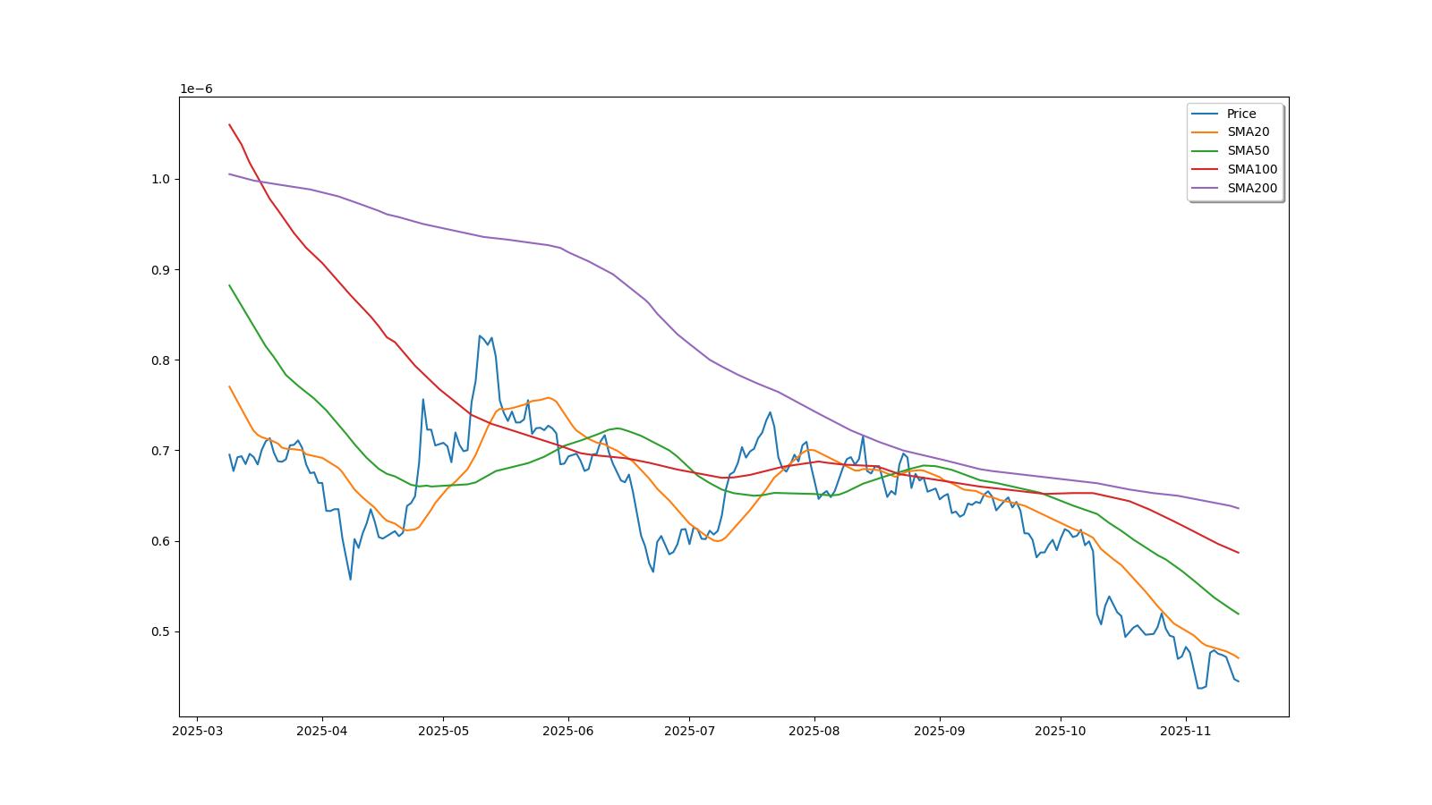 BitTorrent Simple Moving Averages