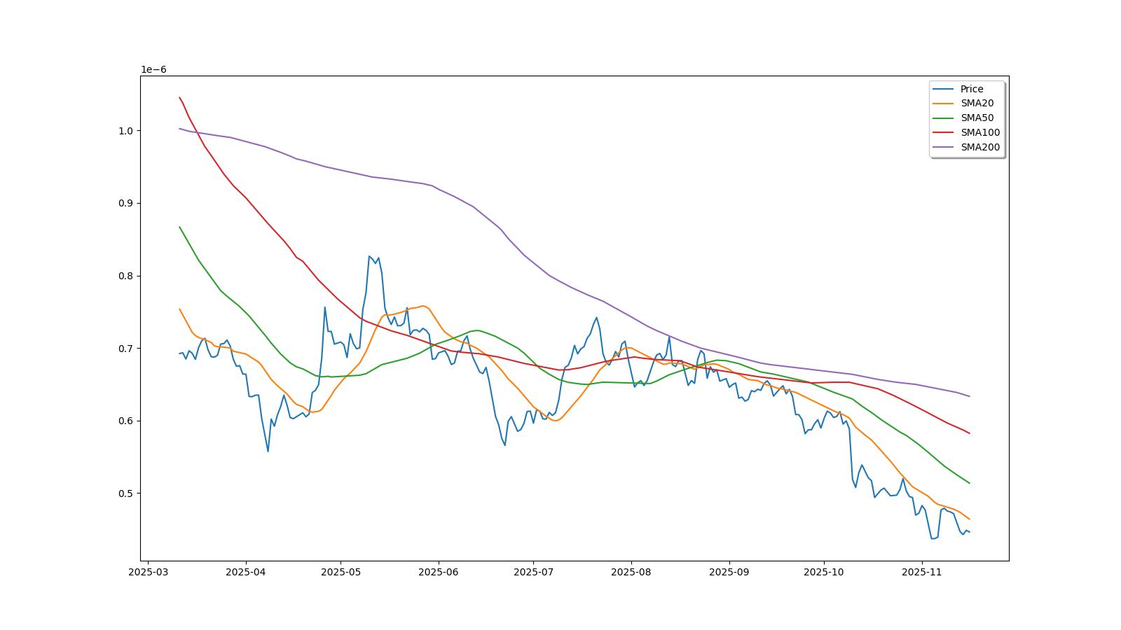 BitTorrent Simple Moving Averages