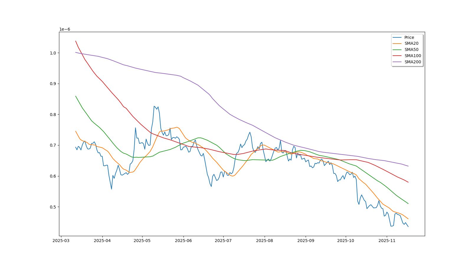 BitTorrent Simple Moving Averages