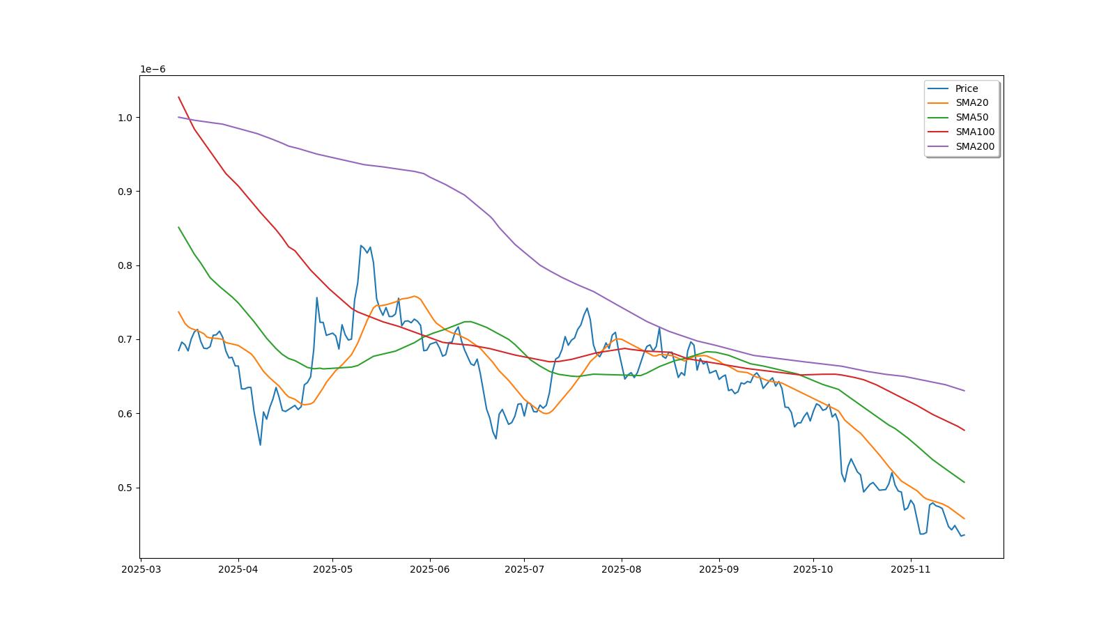 BitTorrent Simple Moving Averages